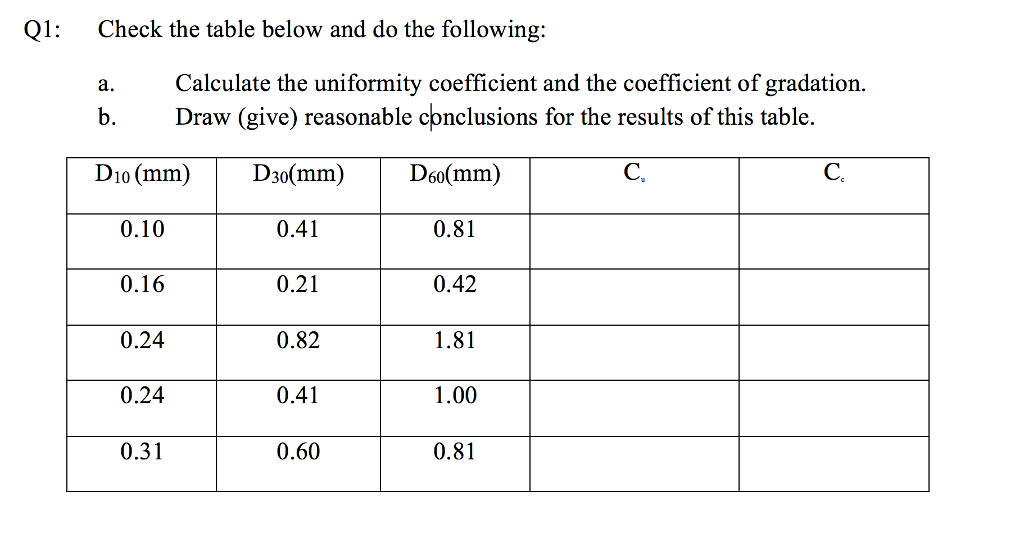 Solved Q1: Check the table below and do the following: | Chegg.com