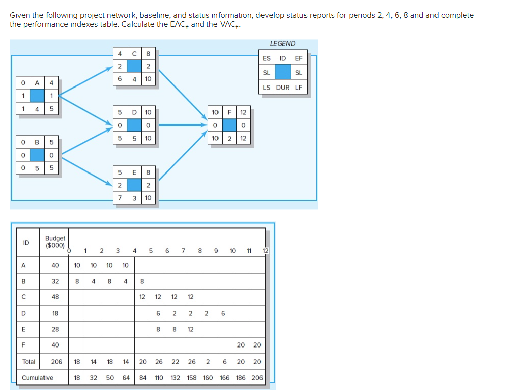 Solved Given the following project network, baseline, and | Chegg.com