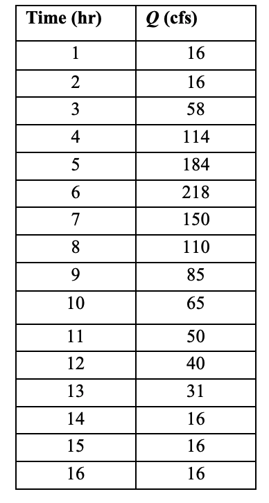 Solved The hourly streamflow data for a river at a site are | Chegg.com
