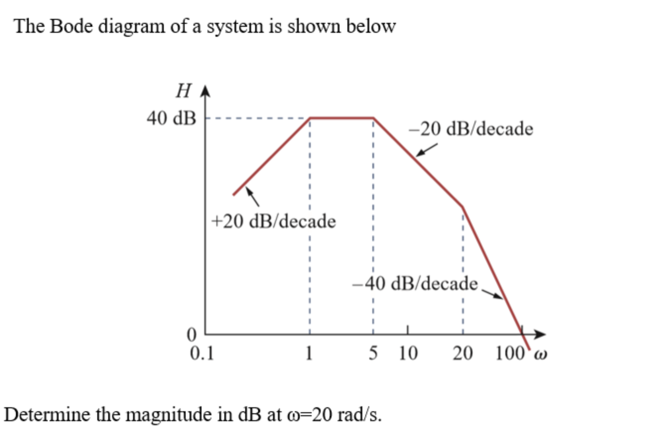 Solved The Bode diagram of a system is shown below HA 40 dB | Chegg.com