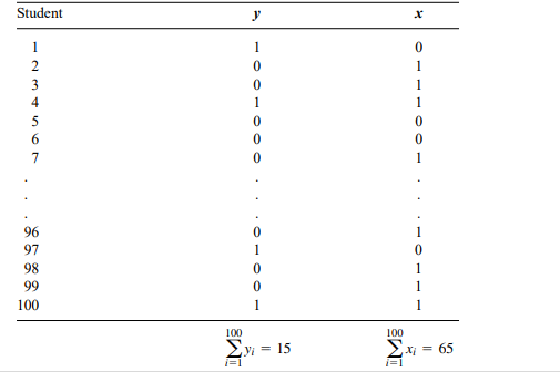 Solved \begin{tabular}{ccc} \hline Student & y & x \\ \hline | Chegg.com