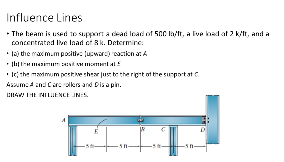 Solved Influence Lines • The beam is used to support a dead | Chegg.com