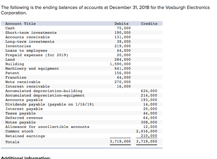 Solved The following is the ending balances of accounts at | Chegg.com
