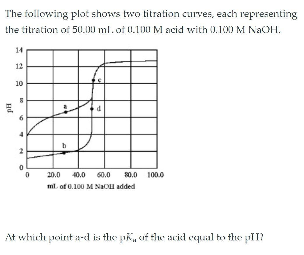 Solved The following plot shows two titration curves, each | Chegg.com