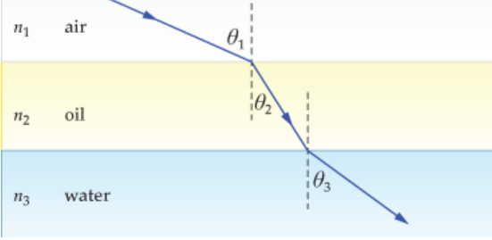 Solved As shown in the figure, a light beam travels from | Chegg.com