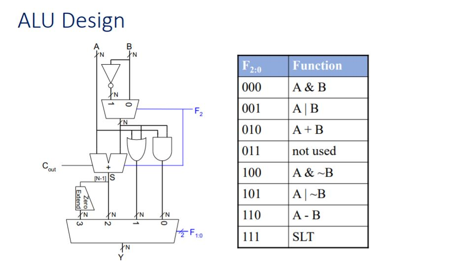Figure 5.15 shows an implementation of the ALU. The | Chegg.com