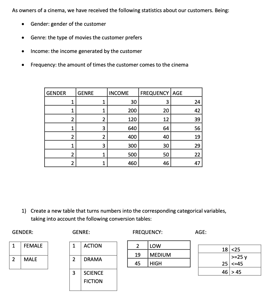 Solved 2) ﻿Create a frequency table, according to the | Chegg.com