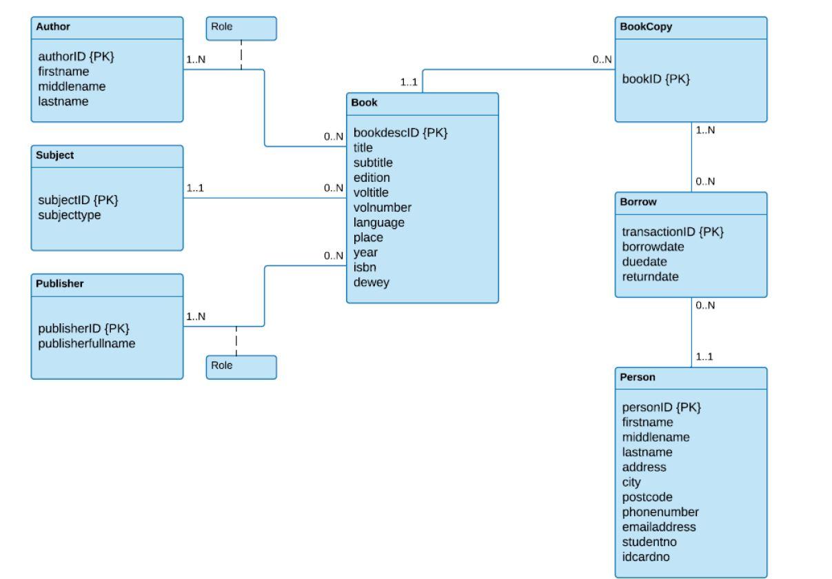 Solved The schema for the LibraryDB database is given | Chegg.com