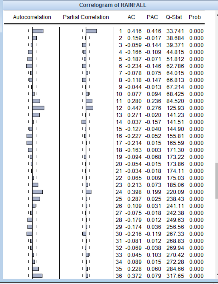 Inspect the correlogram of the series given below. | Chegg.com
