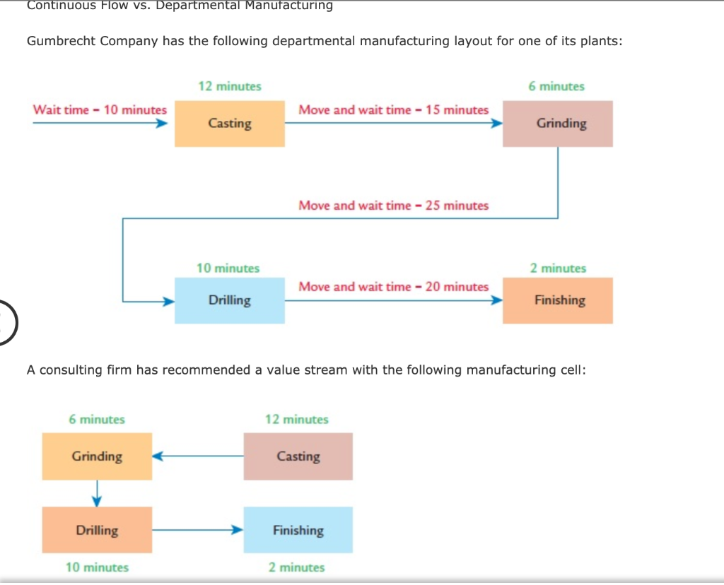 Solved Continuous Flow vs. Departmental Manufacturing | Chegg.com