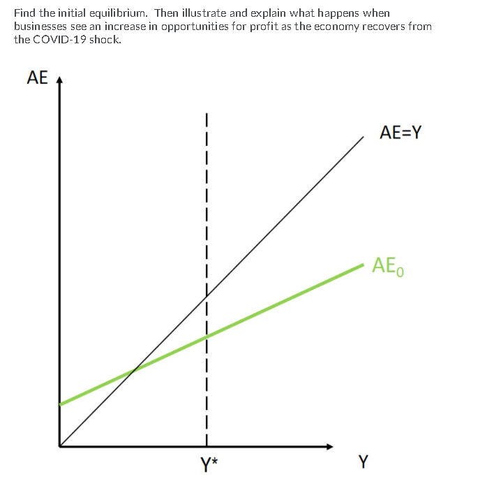Solved Find the initial equilibrium. Then illustrate and | Chegg.com