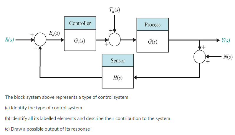 Solved The block system above represents a type of control | Chegg.com