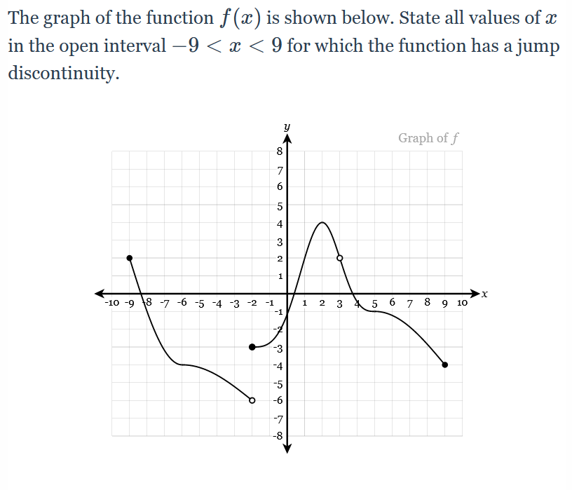 Solved The graph of the function f(x) is shown below. State | Chegg.com