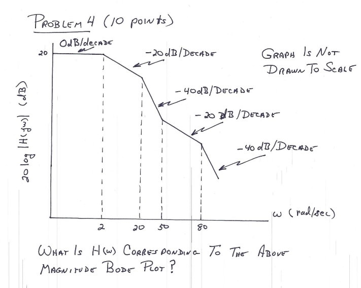 Solved PROBLEM 4 (10 points) OdB/deCADE -20 dB/DECADE 20 | Chegg.com