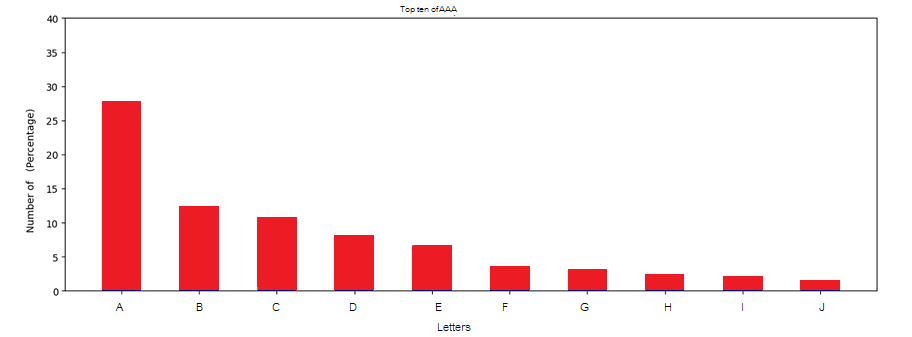 Solved PYTHON how to make graph like this (Top ten letters | Chegg.com