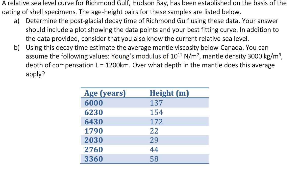 A relative sea level curve for Richmond Gulf, Hudson | Chegg.com