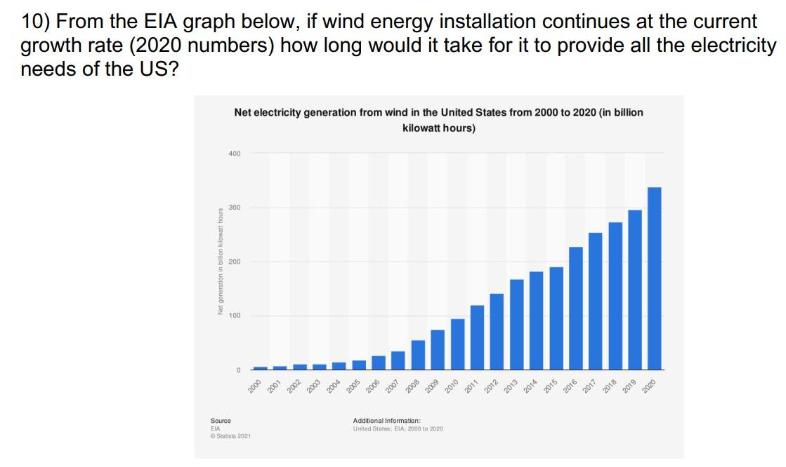 Solved 10) From the EIA graph below, if wind energy | Chegg.com