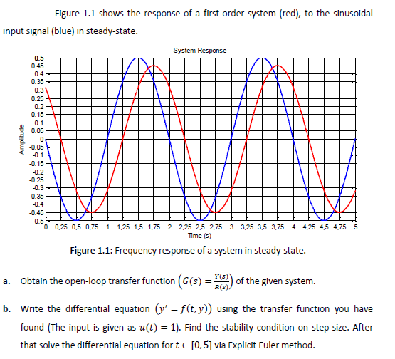 Solved Figure 1.1 shows the response of a first-order system | Chegg.com