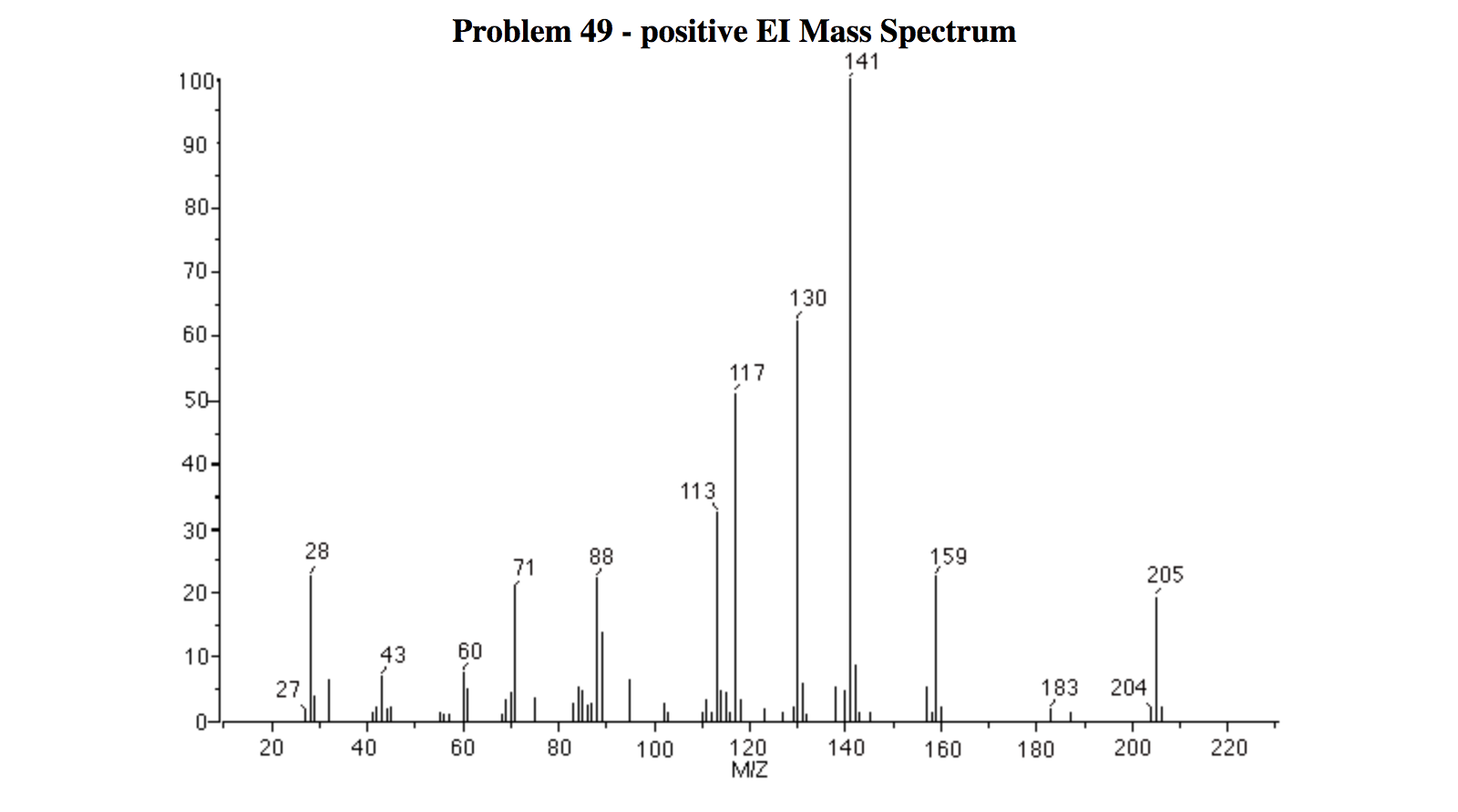 Solved #49: Structure Elucidation Problem - The following | Chegg.com