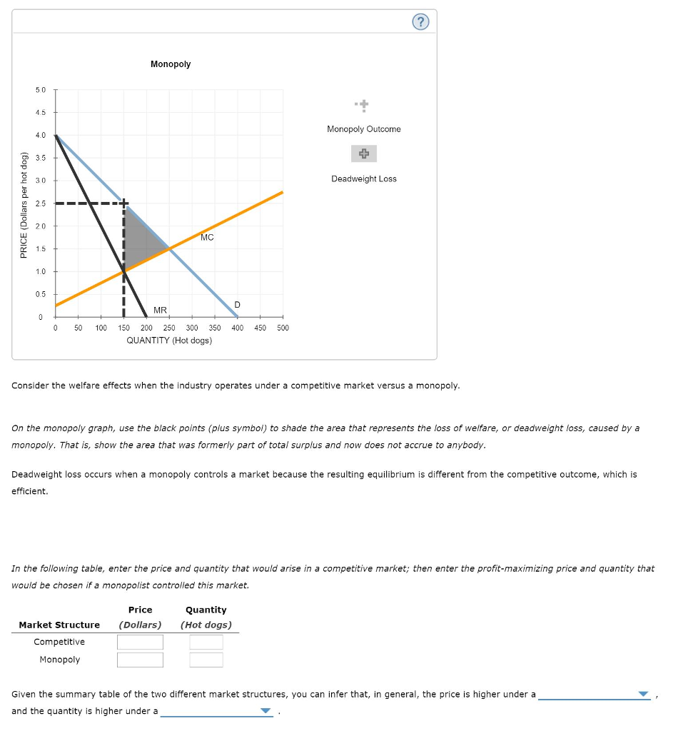 Solved 5. Monopoly outcome versus competition outcome | Chegg.com
