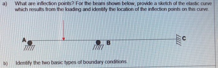 Solved What are inflection points? For the beam shown below, | Chegg.com