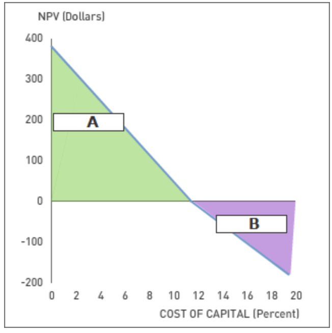 Solved An NPV profile plots a project’s NPV at various costs | Chegg.com