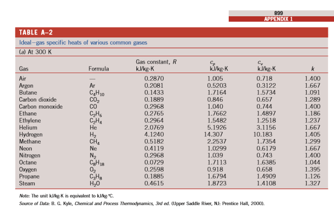 Solved Problem 1 (15 pts) 2 moles of air is heated at | Chegg.com