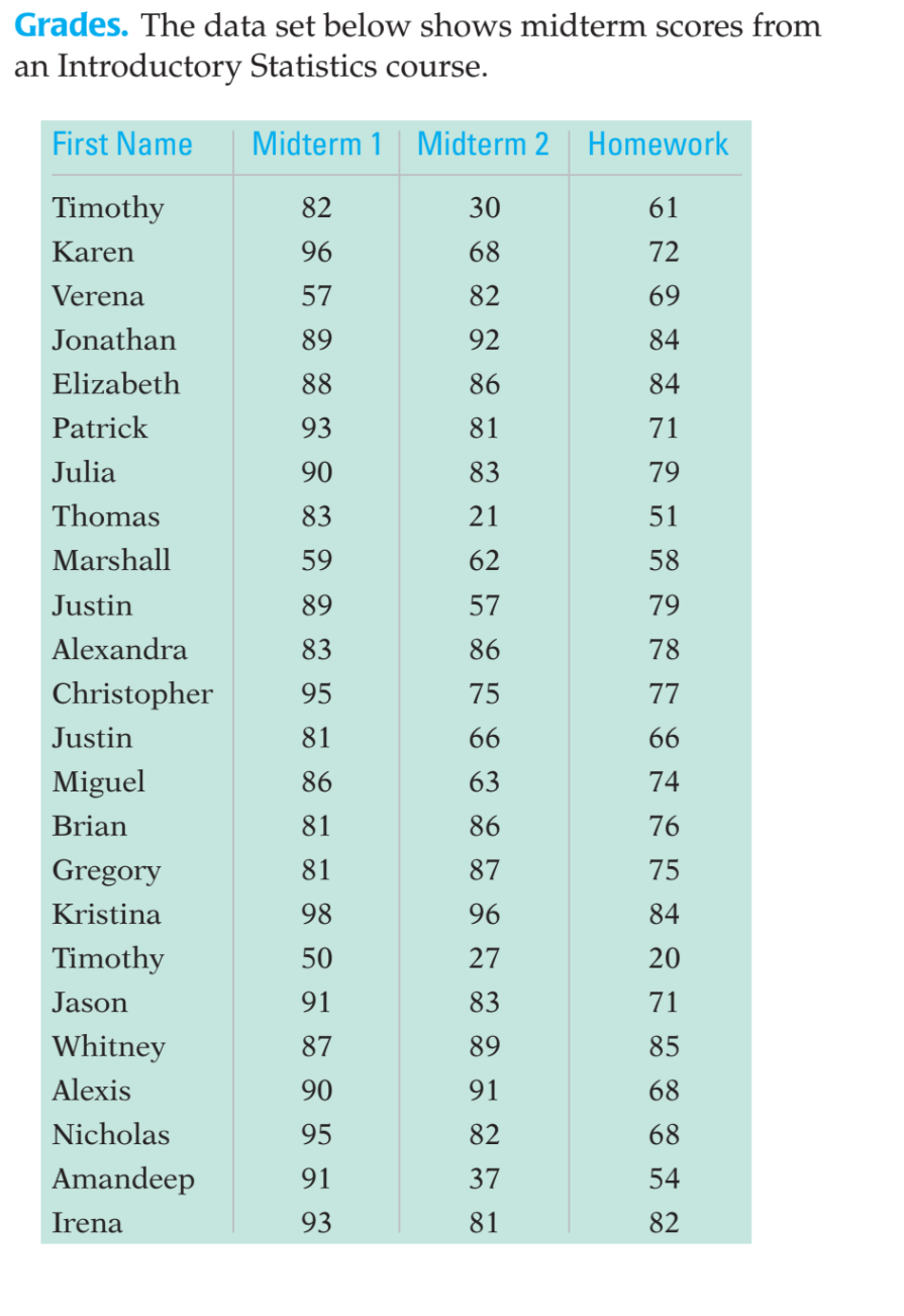 Solved Grades. The data set below shows midterm scores from | Chegg.com