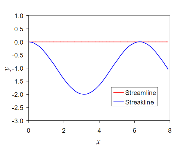 A two-dimensional unsteady flow field has the | Chegg.com