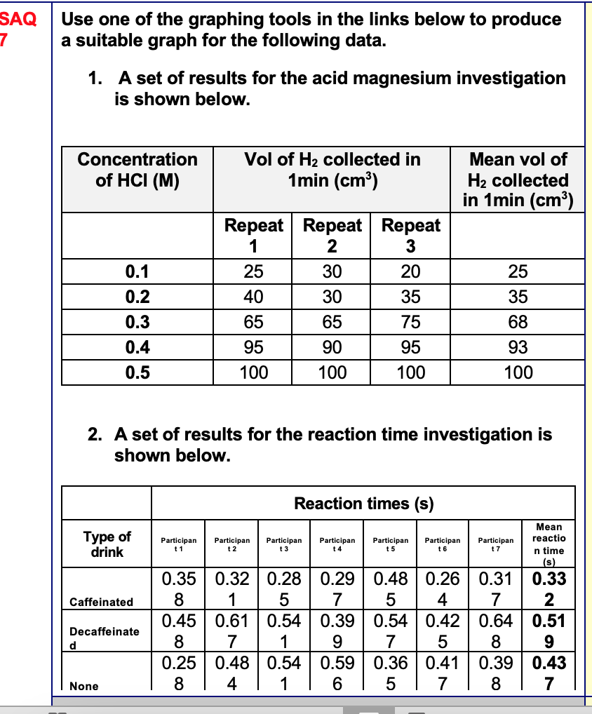 SAQ 7 Use one of the graphing tools in the links | Chegg.com