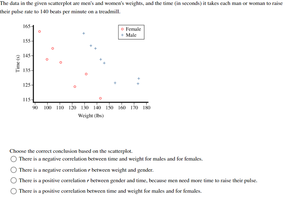 Solved The data in the given scatterplot are men's and | Chegg.com