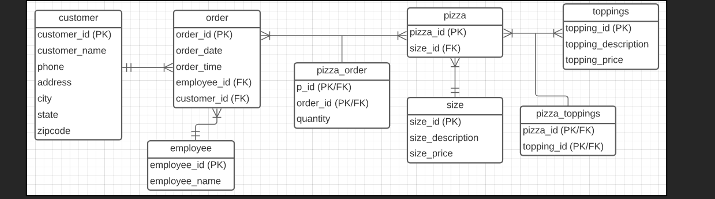 Solved Create MySql queries to create tables some my have | Chegg.com