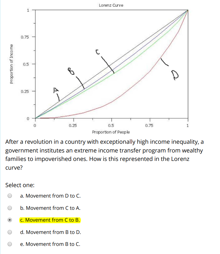 Solved Lorenz Curve 1 0.75 T T C Proportion of Income 0.5 T | Chegg.com