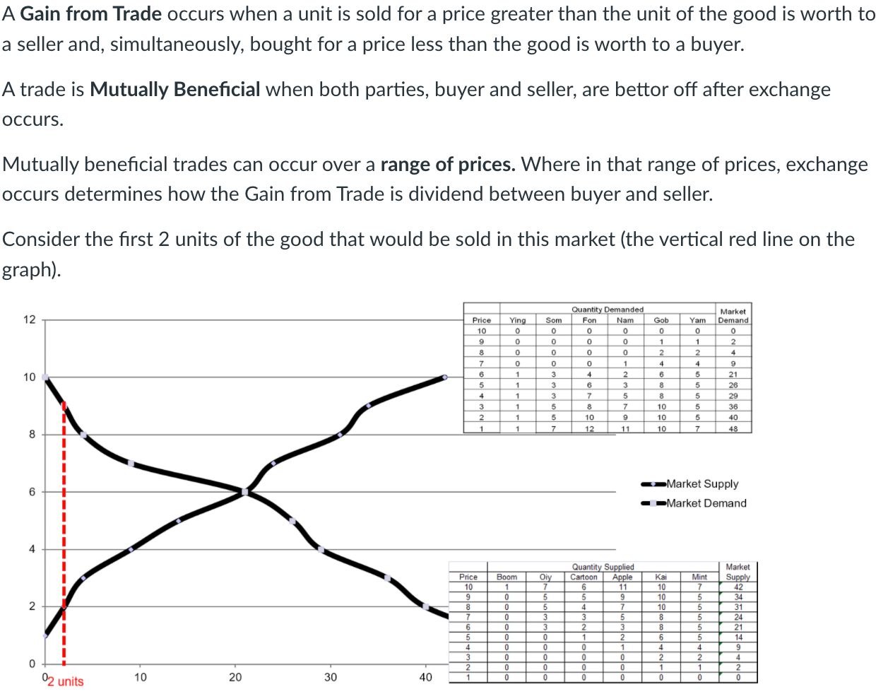 Solved A Gain from Trade occurs when a unit is sold for a | Chegg.com
