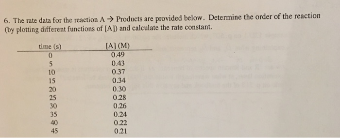 Solved The rate data for the reaction A rightarrow Products | Chegg.com