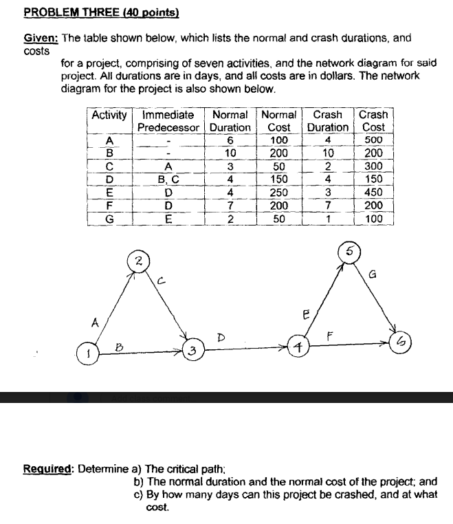 Solved PROBLEM THREE ( 40 points) Given: The table shown | Chegg.com