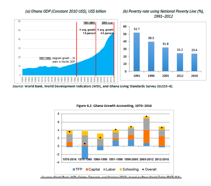 Solved 2. Growth Accounting The following are two charts | Chegg.com