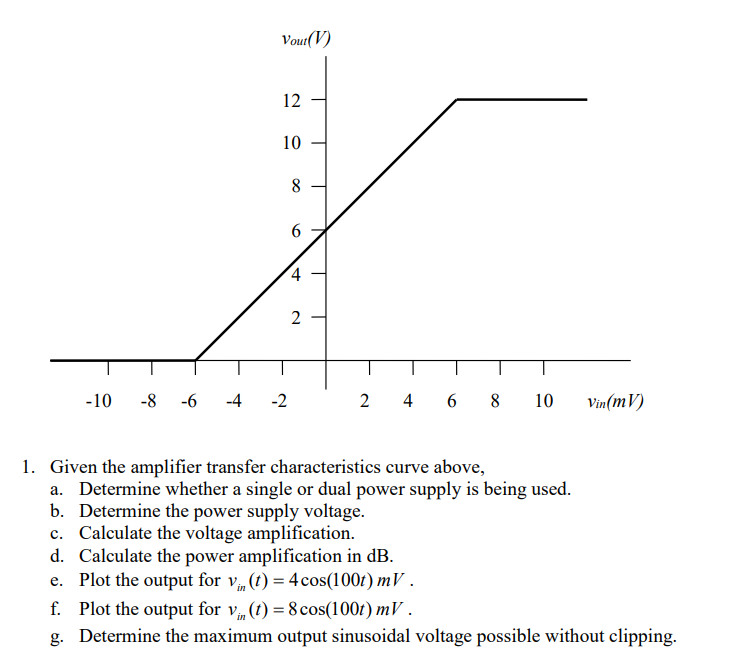Solved 1. Given the amplifier transfer characteristics curve | Chegg.com