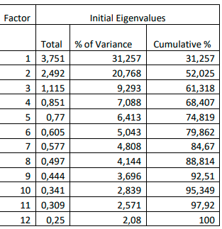 Solved using the table provided below, how many factors | Chegg.com