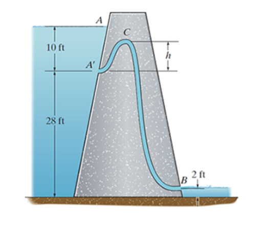 Solved The siphon spillway provides an automatic control of | Chegg.com