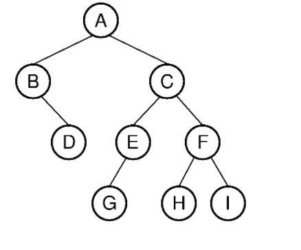 Solved Use the following to do a depth-first in order | Chegg.com