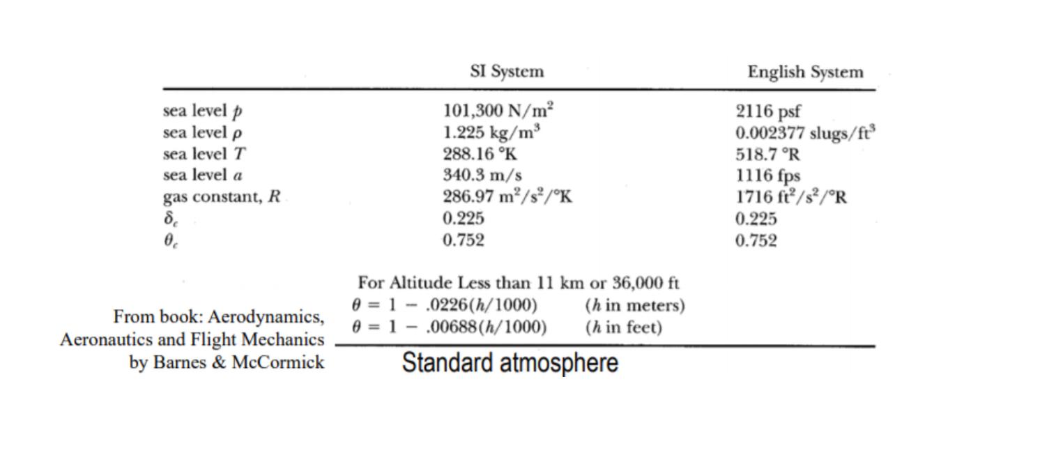 Solved Table B.1 Characteristics of the standard atmosphere | Chegg.com