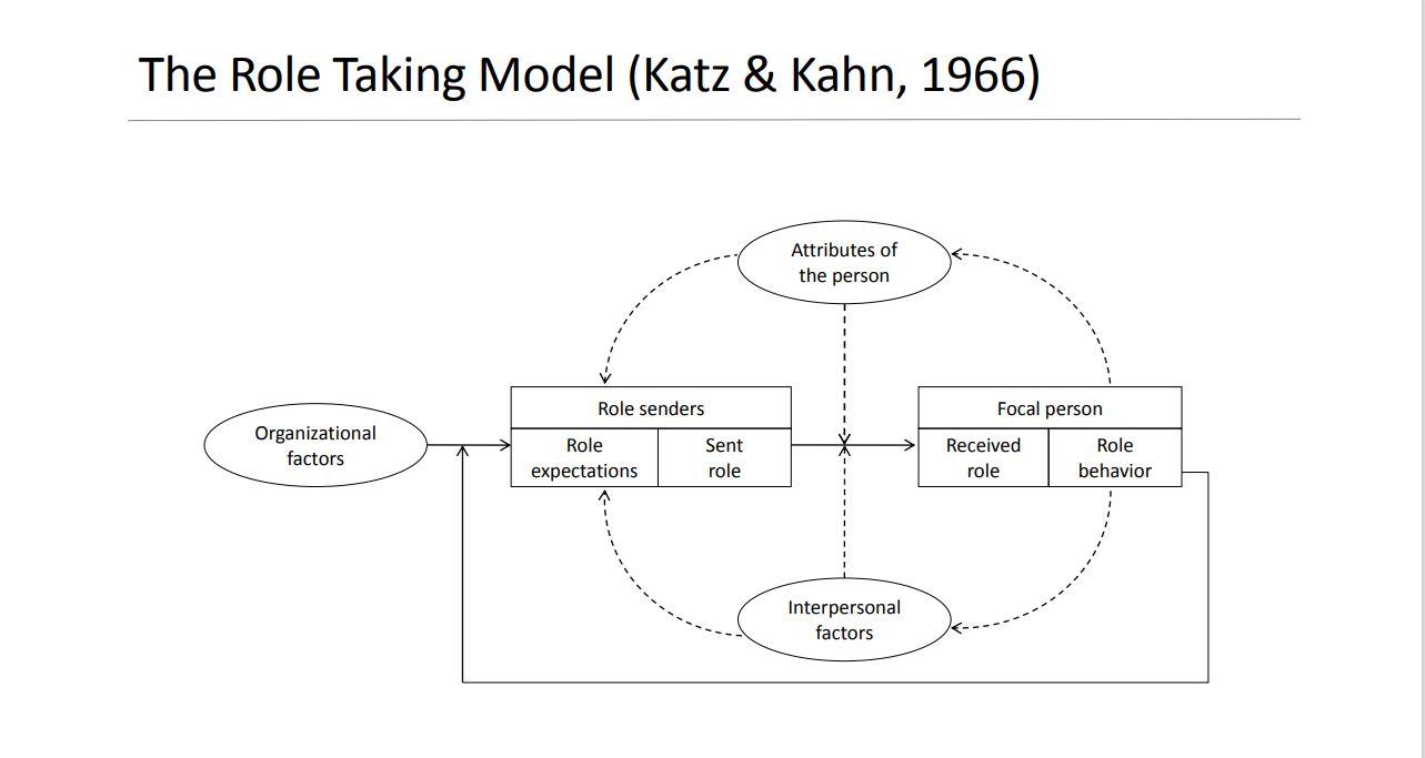 Solved Review the Role Taking Model. Review is intended to | Chegg.com
