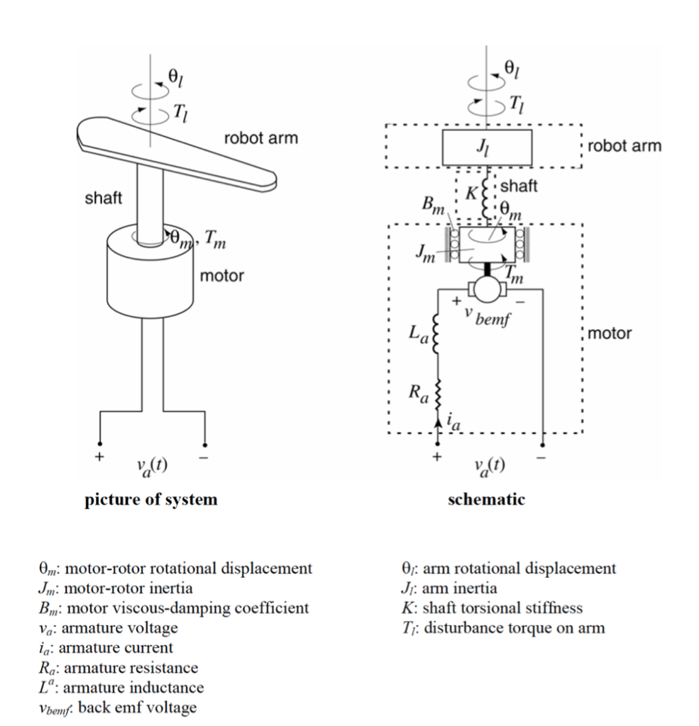 Solved Robotic arm is driven by DC motor shown in the figure | Chegg.com