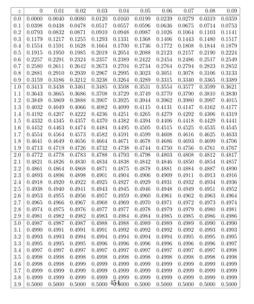 Solved Table 2. Inverse Normal Probabilities p=P(0≤Z≤z) | Chegg.com