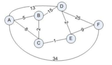 Solved Run Dijkstra’s algorithm on the following undirected | Chegg.com