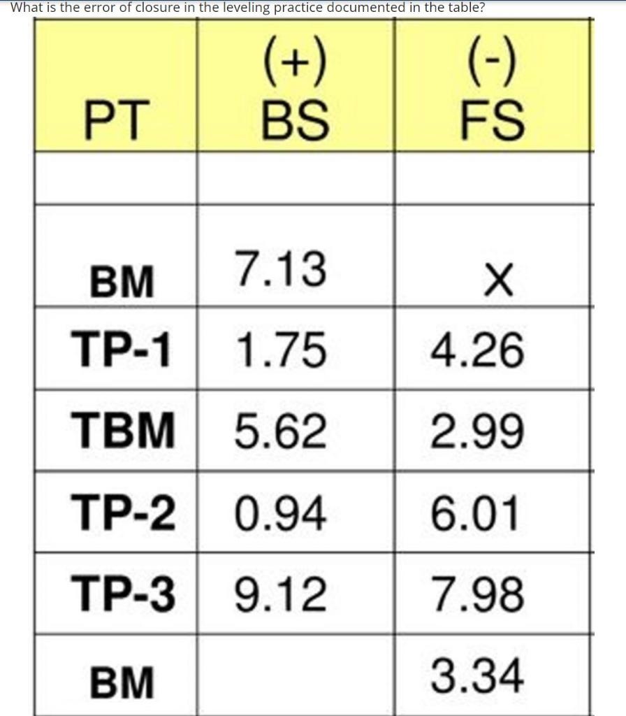 Solved In Question 7, what is the elevation of TBM1? 7.07 BS | Chegg.com