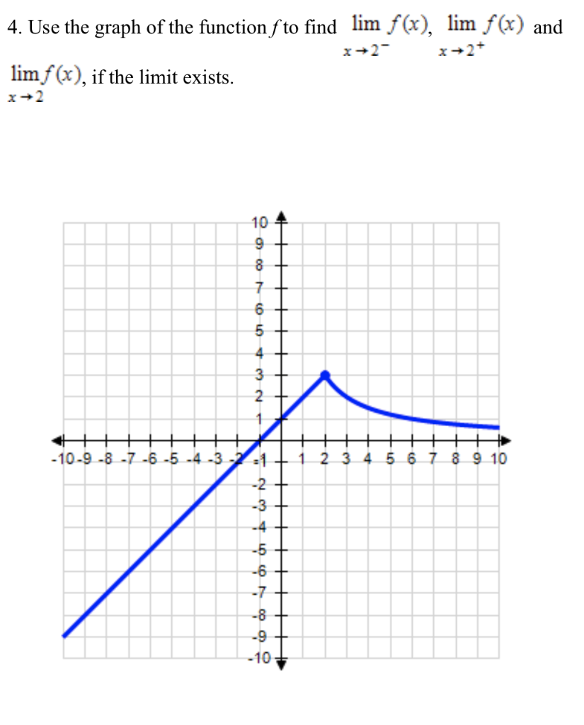 Solved 4. Use the graph of the function f to find | Chegg.com