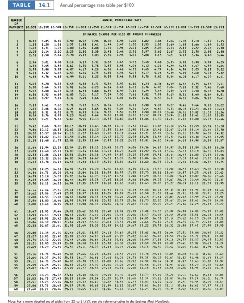 Solved 6. Calculate (a) the amount financed, (b) the total | Chegg.com