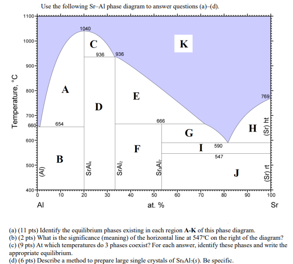 Solved Use the following Sr−Al phase diagram to answer | Chegg.com